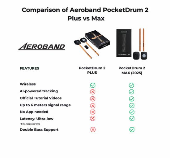 AeroBand PocketDrum 2 MAX - Elektrische Air Drum Set Sticks, met ...