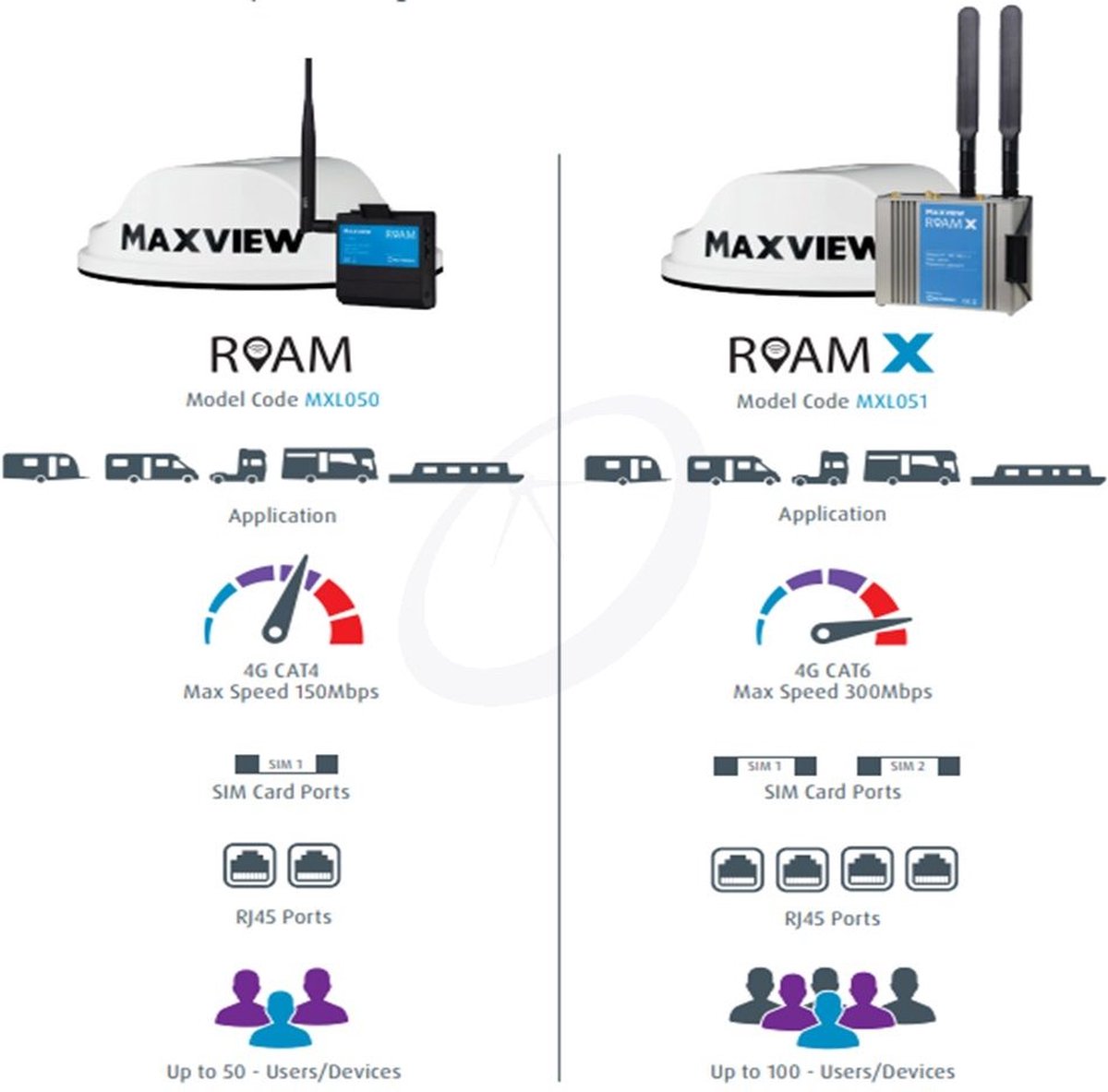 Système Wi-Fi 4G Internet Maxview Roam X | Antenne compatible 5G ...