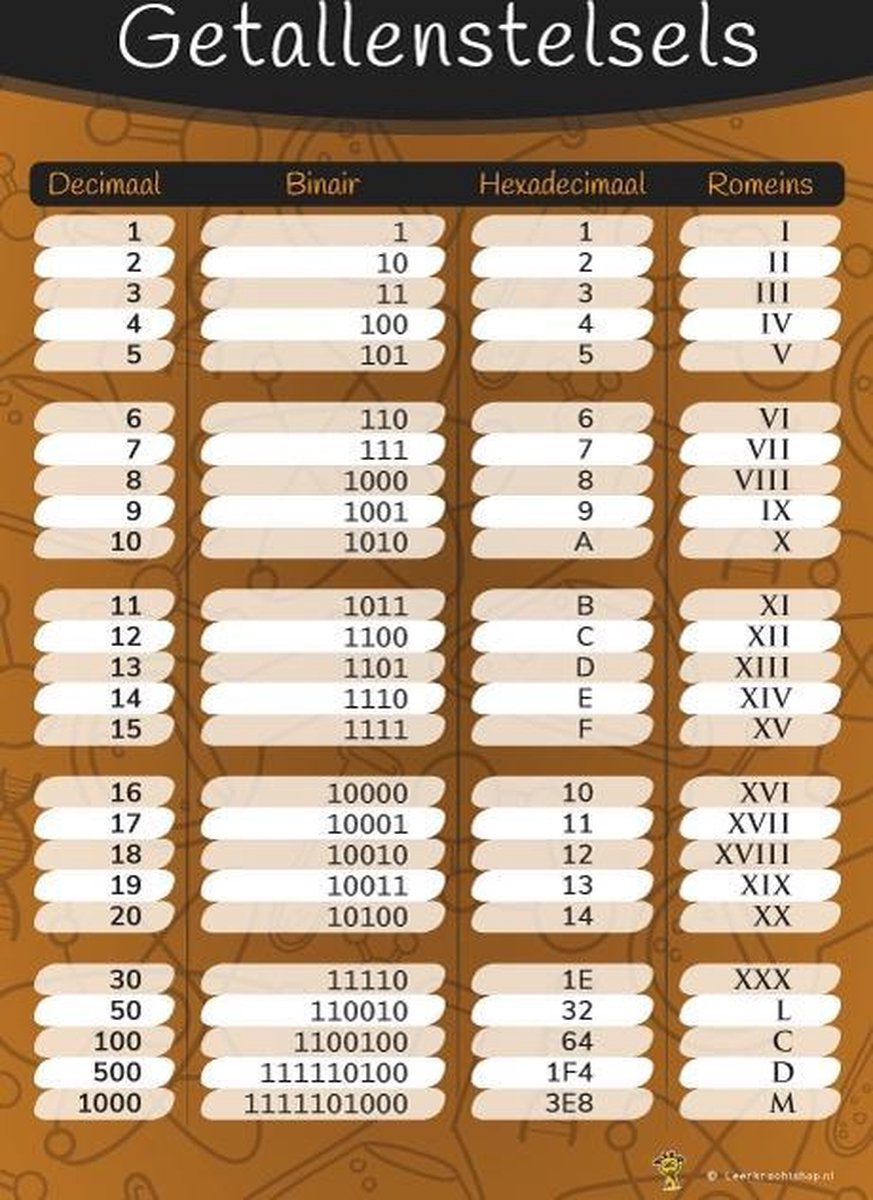 Leerkrachtshop | Poster wiskunde getallenstelsels A2 | bol.com
