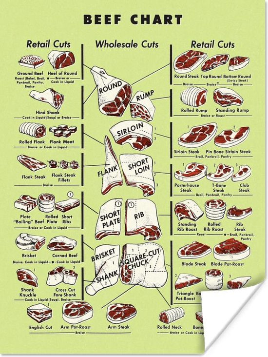 Poster Kaart met verschillende soorten rundvlees - 60x80 cm | bol