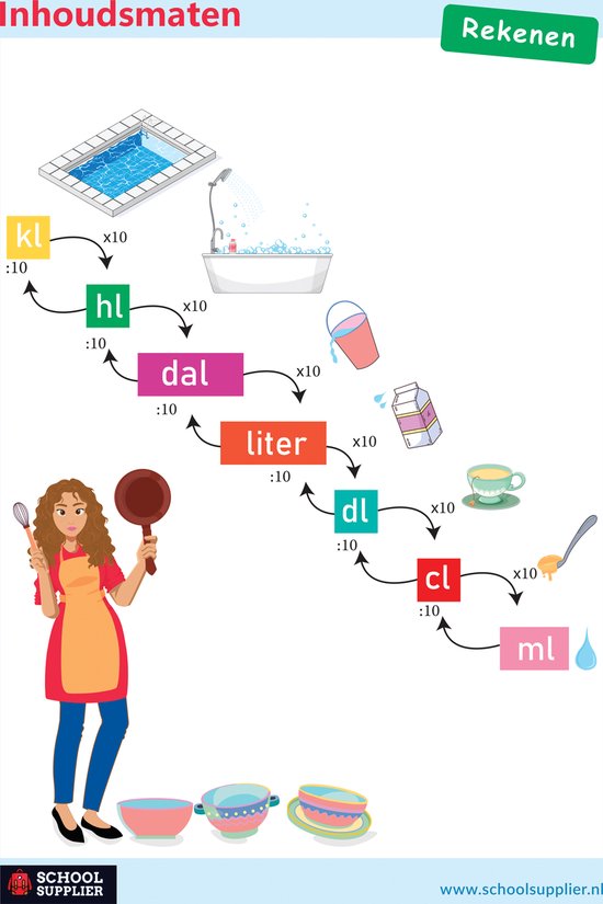 Poster - Rekenen - Inhoudsmaten - A2 (42 x 59,4 cm) | bol
