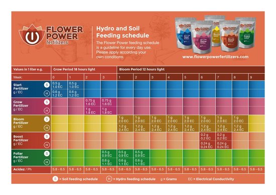 Flower Power Fertilizers Bloei - 100 Gr | bol.com
