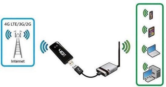 Alfa Network Onyx4G 4G/LTE USB Modem | bol
