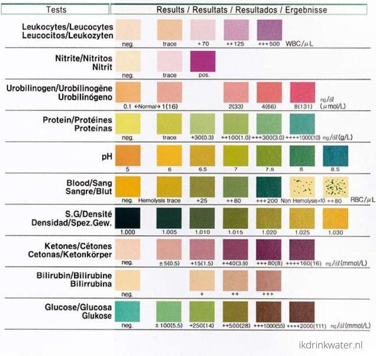 Test de santé pour 10 indicateurs, bandelettes de test d'urine, sang d ...