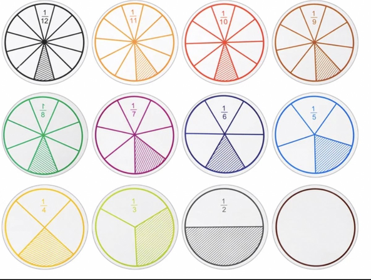 Moeite om breuken te begrijpen? Cirkels breuken: 1 - 1/12 totaal 12 ...