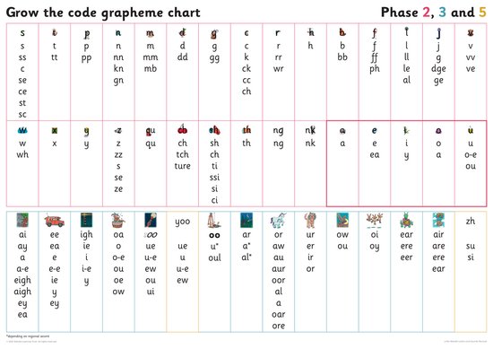 Big Cat Phonics for Little Wandle Letters and Sounds Revised- Grapheme ...