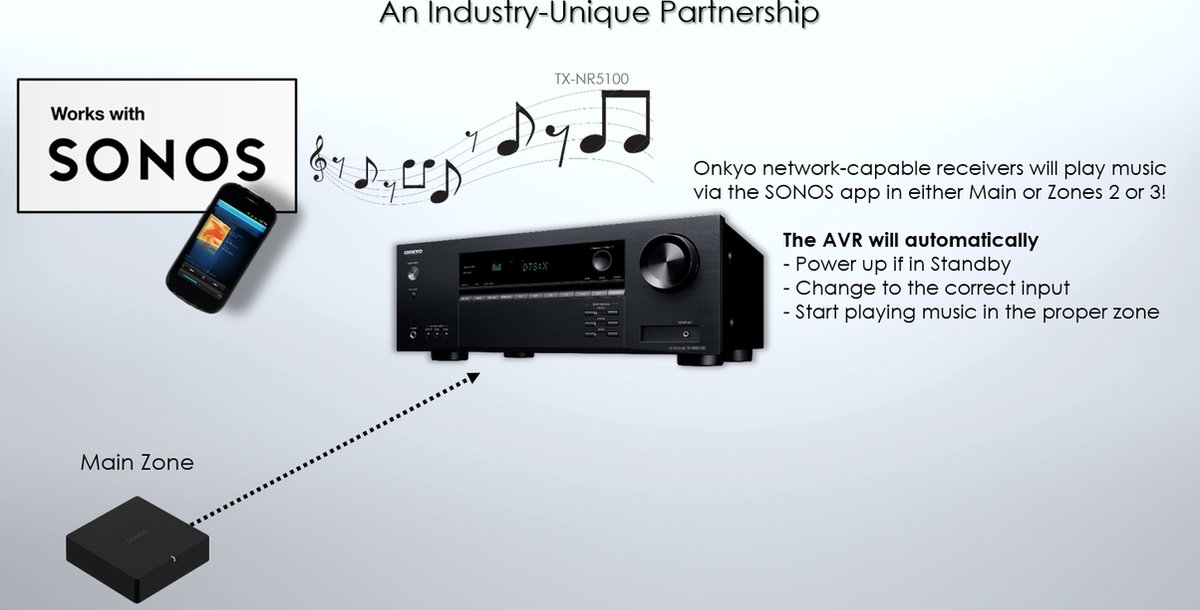 Onkyo TX-NR5100 - 8K AV Receiver - 7.2 | bol.com