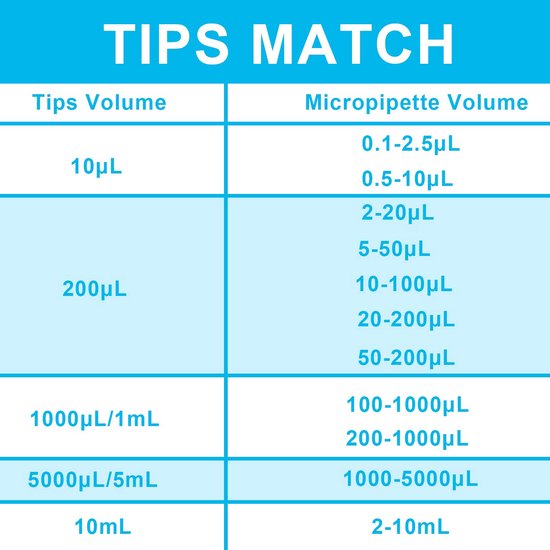 Micropipet Laboratorium (1-5 ml) Nauwkeurige Verstelbare Pipetteer Pomp ...