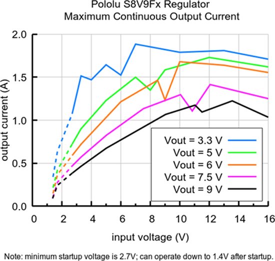 3.3V Step-Up/Step-Down Voltage Regulator S8V9F3 Pololu 4964 | bol