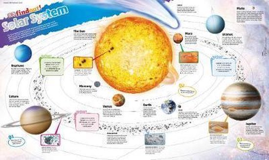 DKfindout Solar System Poster, Dk | 9780241295793 | Boeken | bol