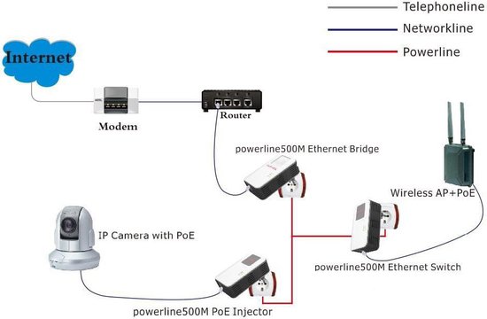 Powerline Adapterset 1200Mbps met PoE functie + Homeplug (3-phase) | bol