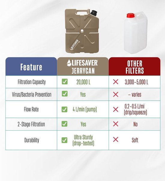 Système de purification d'eau 20.000 Litres Jerrycan - Perfect pour le ...