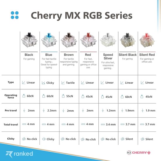 Cherry MX Mechanical Keyboard Switches - RGB Speed Silver - 90 Stuks | bol