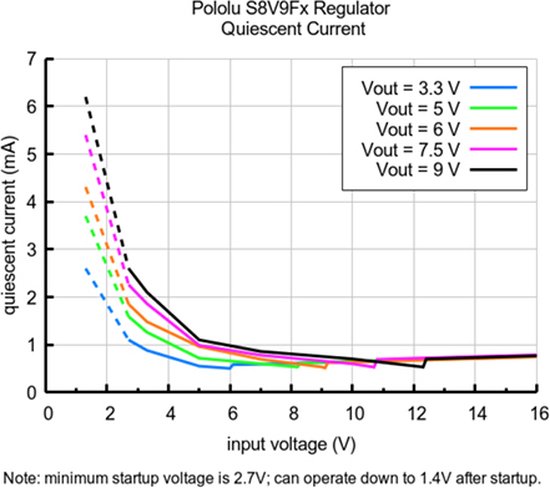 3.3V Step-Up/Step-Down Voltage Regulator S8V9F3 Pololu 4964 | bol.com