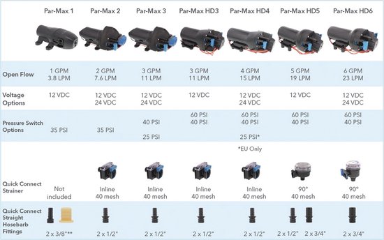 Jabsco PAR-MAX HD4 24V Drinkwaterpomp 15 l/min 25PSI | bol