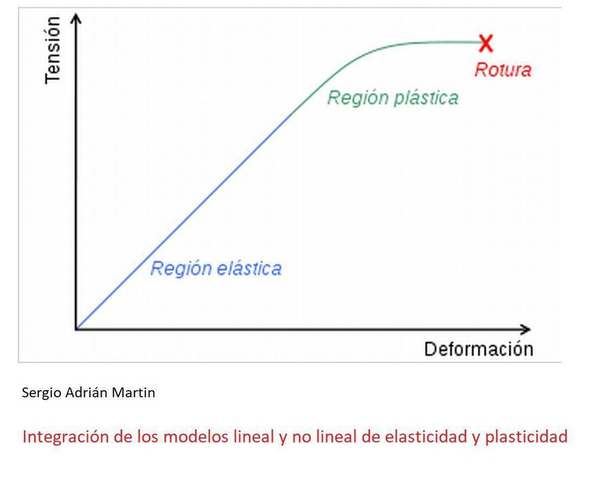 Integración de los modelos lineal y no lineal de elasticidad y ...