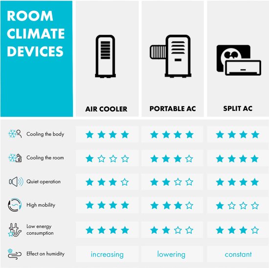 Klarstein Luchtkoeler Met Waterkoeling- 3-In-1 Verdampingskoeler ...