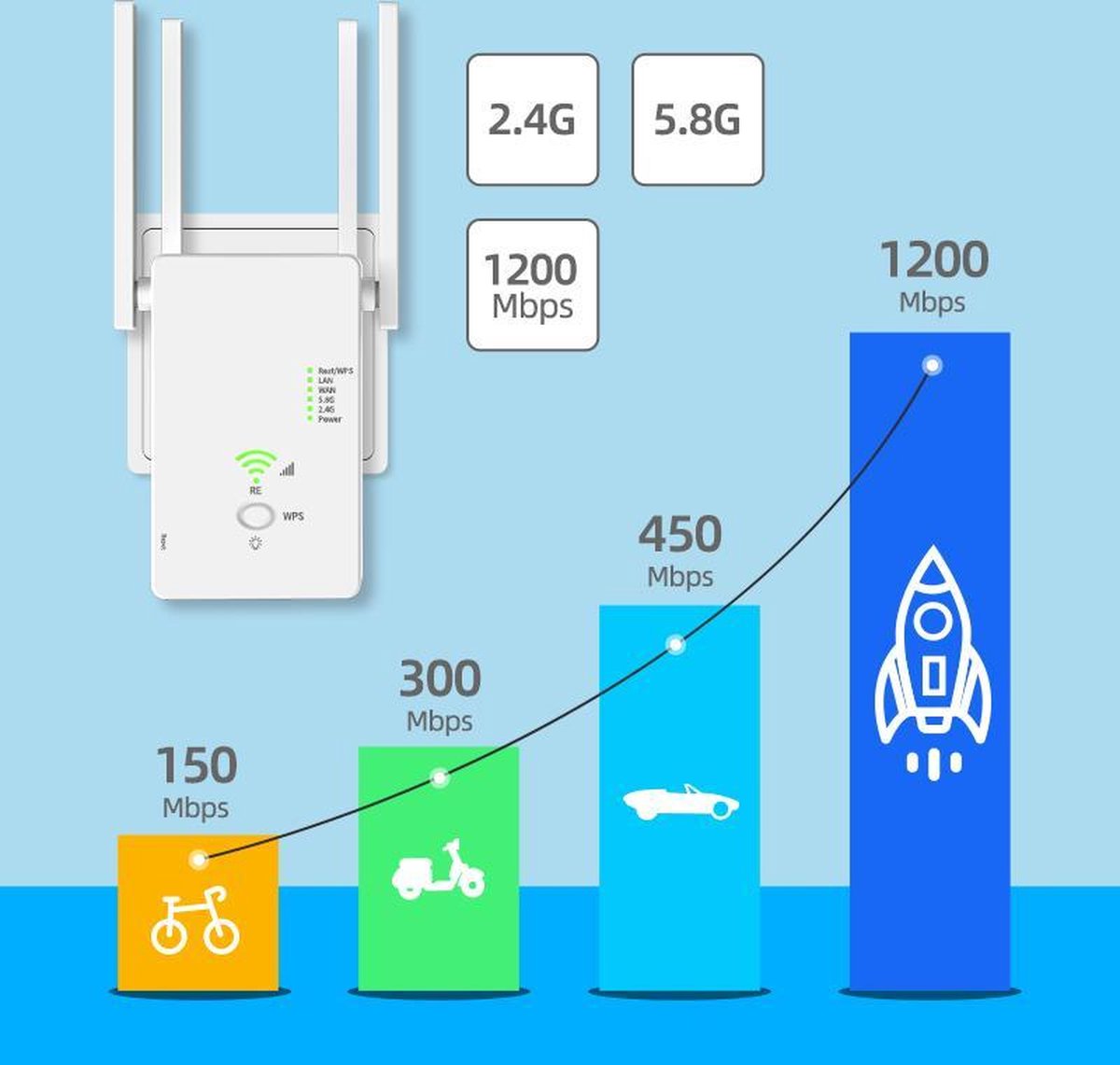 Yaqubi 1200M Wifi versterker 1200 Mbps - 2.4GHZ 5GH dual band - Wifi ...