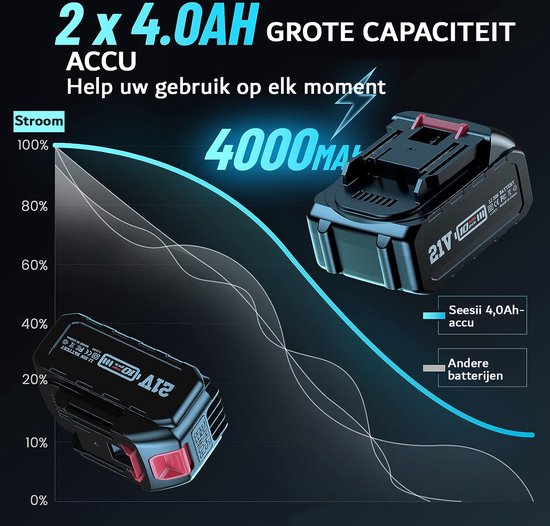 Boormachine - Borstelloos - 650 Nm - Incl. 2 x 4,0 mAh Batterijen - 3 ...