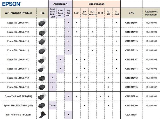 Epson TM-L500A (107A1): Combo, PS short, EDG, LCD, Tray - SITA F/W | bol