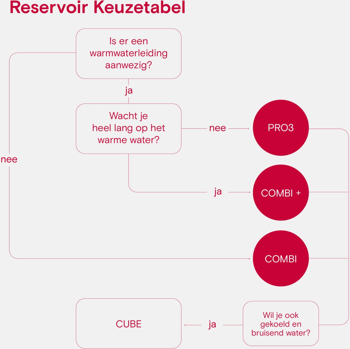 Quooker Flex met COMBI+ boiler en CUBE reservoir 5-in-1-kraan rosé ...