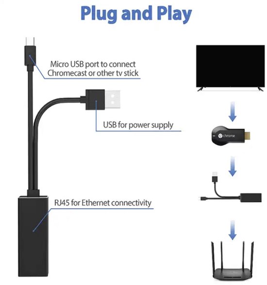 USB 2.0 Micro-B Ethernet Adapter voor video streaming apparaten ...