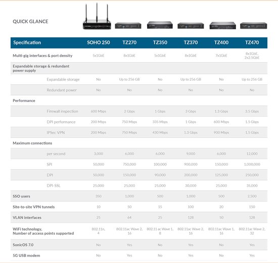 SONICWALL TZ670 SECURE UPGRADE PLUS - ADVANCED EDITION 3YR | bol