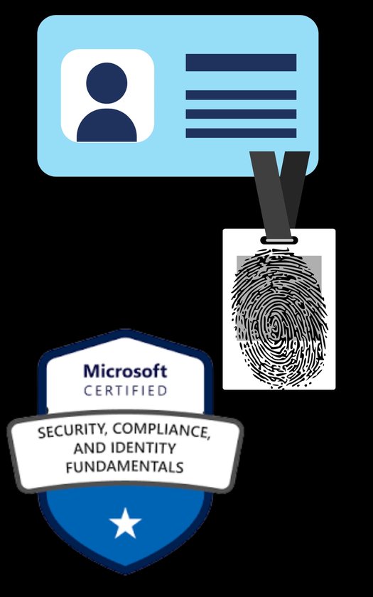 Microsoft Security, Compliance, and Identity Fundamentals - ( SC-900 ...