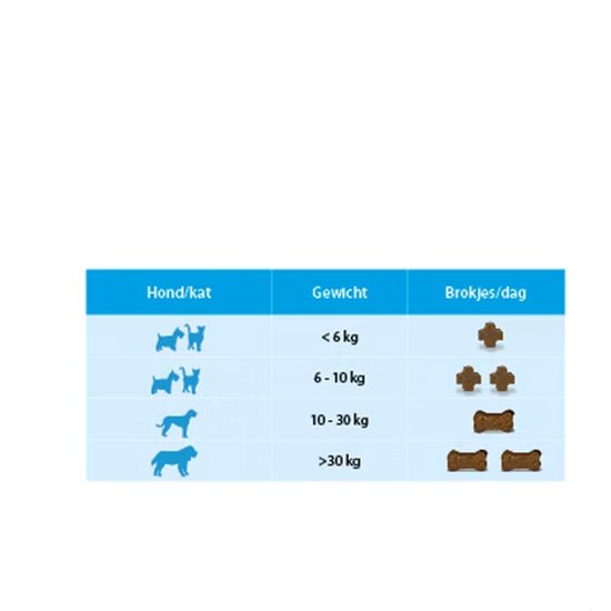 Flexadin Gewricht supplement Flexadin Plus Kleine Hond en Kat - 90 ...