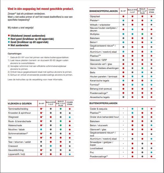 Zinsser Primers Isolerend type B-I-N - 1 Liter - Wit | bol