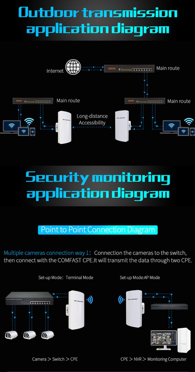 Comfast CF-E113A 2Pcs 3Km Outdoor Mini Cpe Bridge Wifi Repeater 5Ghz 300Mbps Wireless... | bol.com