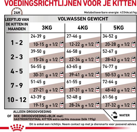 Royal Canin Veterinary Diet Gastro Intestinal Kitten - 195 g | bol