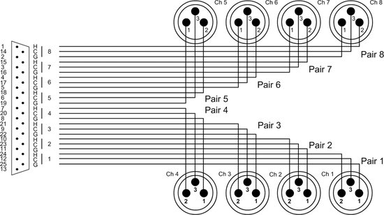 Cordial Economy Multicore D-Sub/XLRm 8-fach, Rean Stecker, 5m - Analoge ...